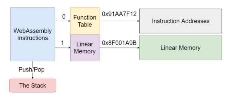 【论文笔记】everything Old Is New Again Binary Security Of Webassembly Gange666s Blog